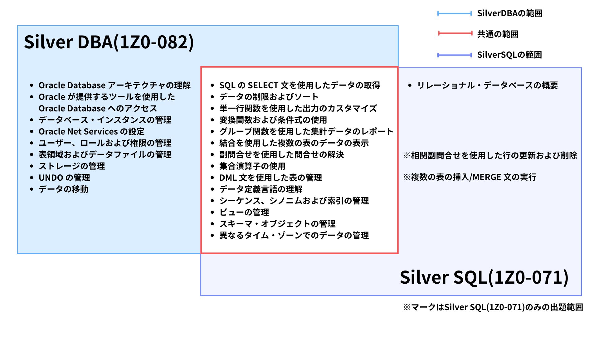 偏差値40が実務経験なしでOracle Master Silver DBAに合格した勉強方法｜合格体験記 | バイト単位で学ぶ